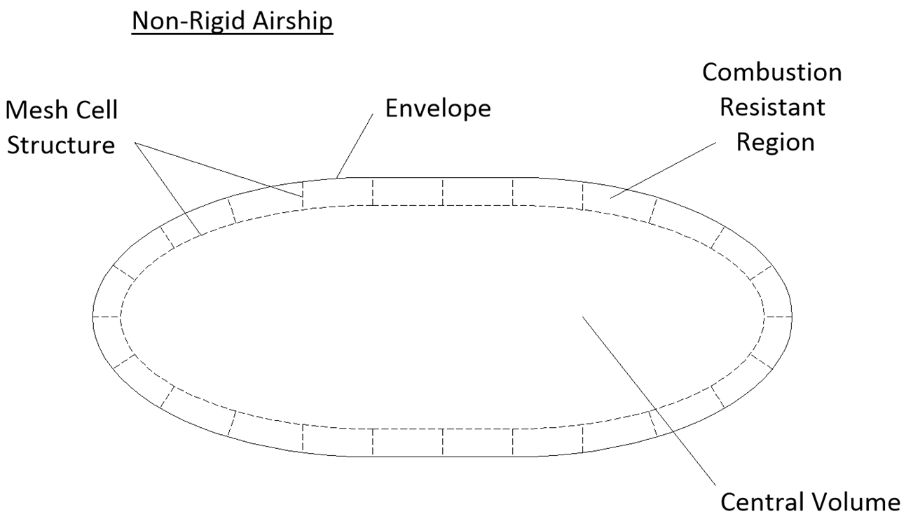 Non-Rigid Airships - Lifting Gas