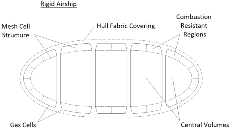 Rigid Airships – Lifting Gas